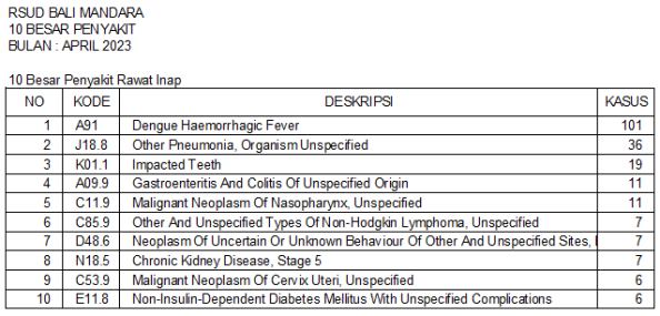 10 BESAR DATA KESAKITAN RAWAT JALAN DAN RAWAT INAP BULAN APRIL 2023 RSUD BALI MANDARA – Rumah ...