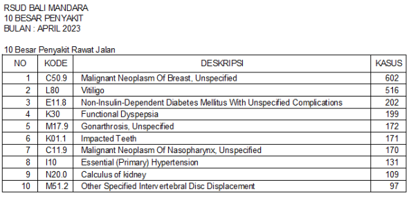 10 BESAR DATA KESAKITAN RAWAT JALAN DAN RAWAT INAP BULAN APRIL 2023 RSUD BALI MANDARA – Rumah ...